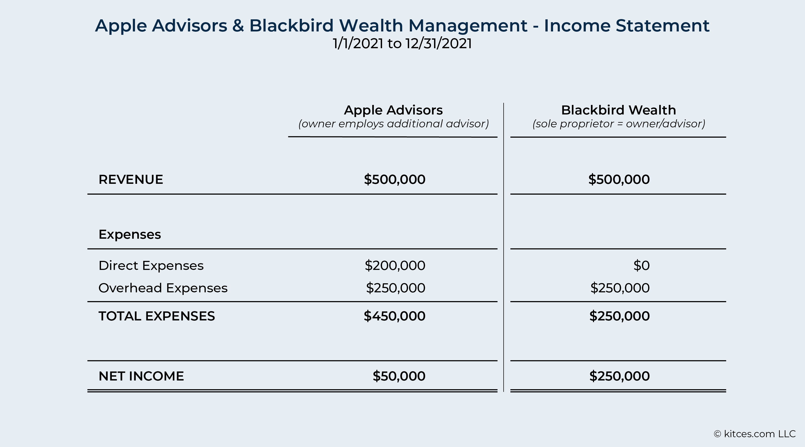 How To Build A (Better) Advisory Firm Chart Of Accounts